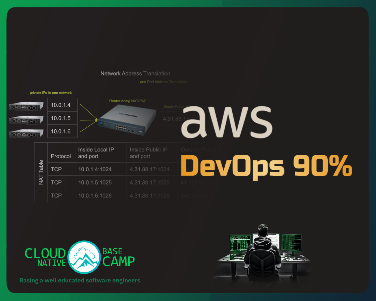 AWS DevOps 90 % – Cloud Native Base Camp