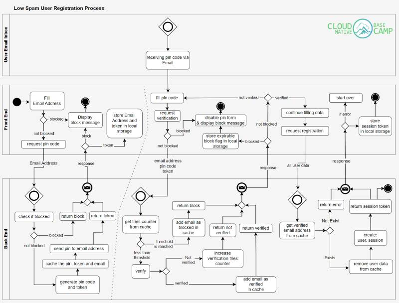 Low Spam User Registration Process – Cloud Native Base Camp